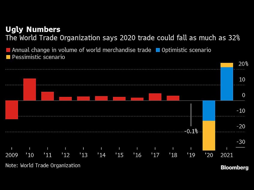 Global Trade Collapse May Be Worst in a Generation, WTO Says | 2020-04 ...