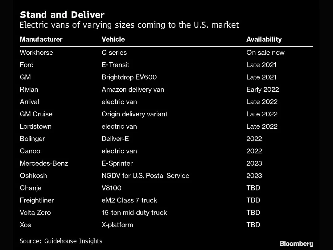 GM and Ford Will Fight Startups in the Commercial Van Market | 2021-03 ...