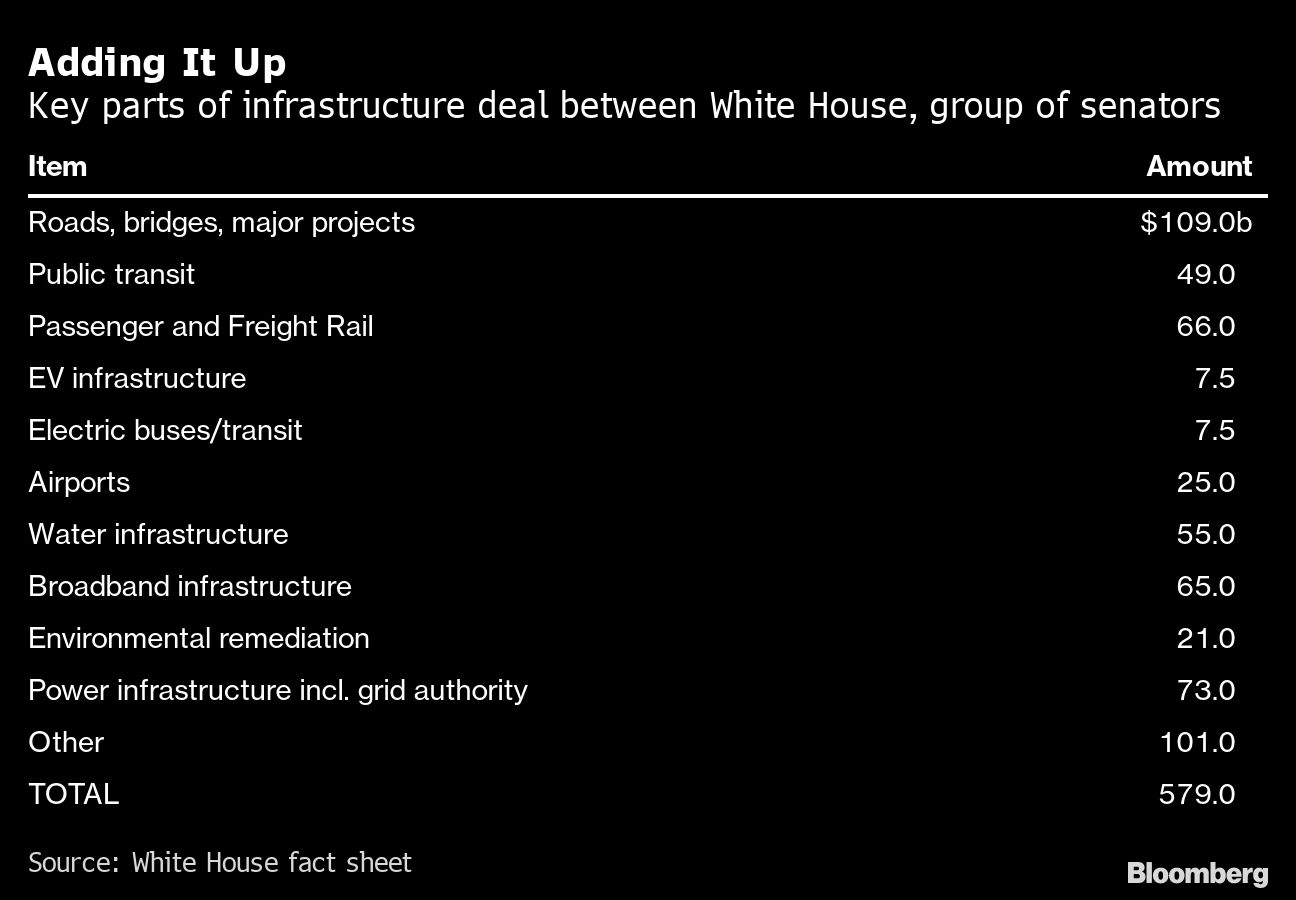 A Win for Roads, and No Tax Hikes: Infrastructure Deal Takeaways | 2021 ...