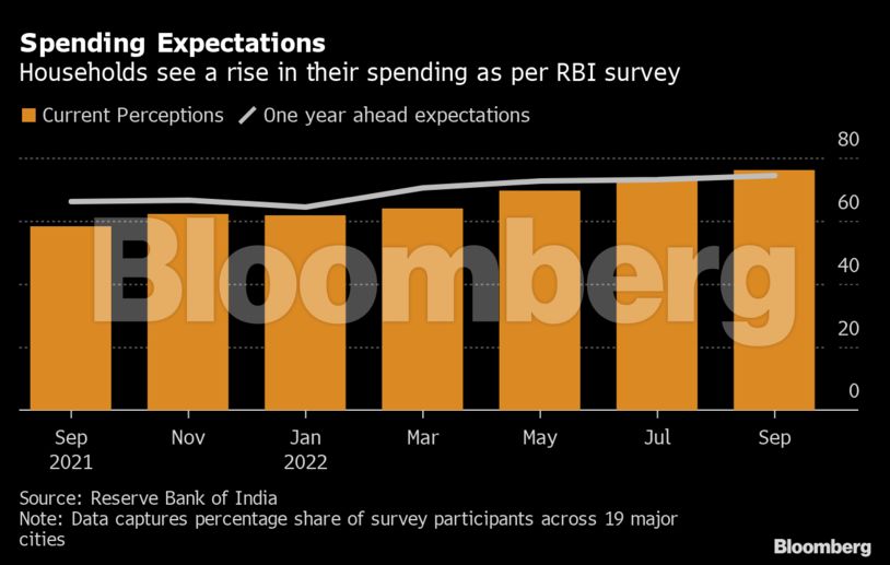 India’s Economy Lighting Up on Peak Festive Season Demand ...