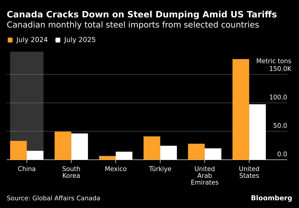 Canada Examines Tougher Measures on Foreign Steel Dumping, Minister ...
