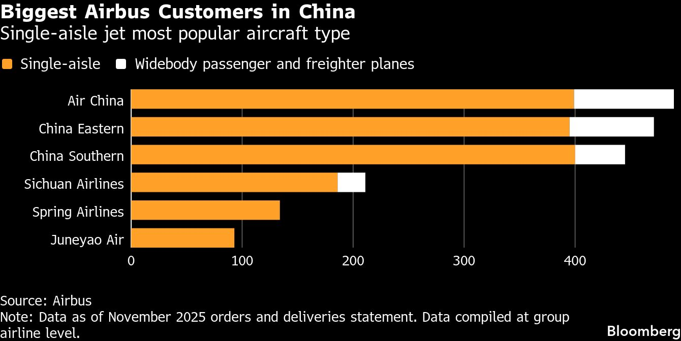 Air China to Buy 60 Airbus A320neo Planes for $9.53B | SupplyChainBrain